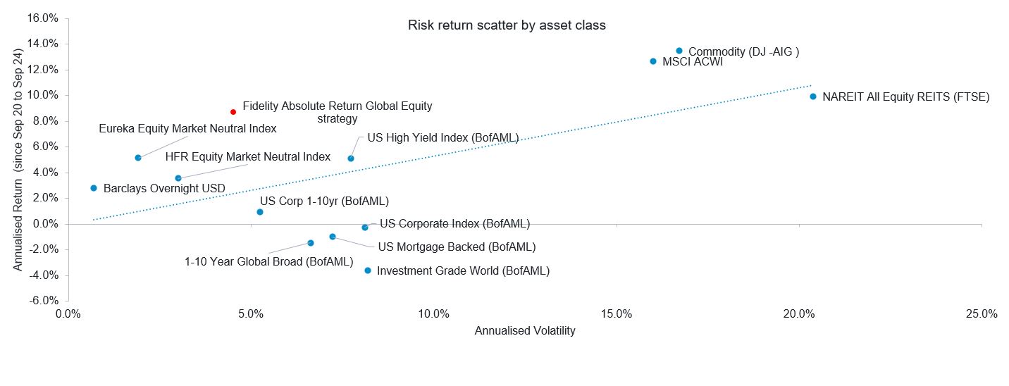 Uncorrelated returns from Fidelity’s active research insights