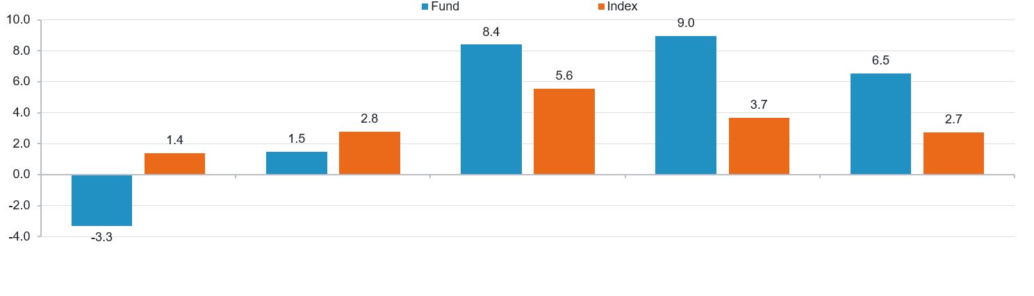 Uncorrelated returns from Fidelity’s active research insights