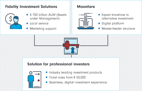 Private Markets Access